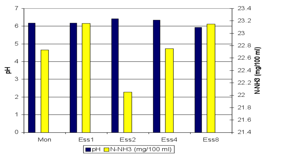 Essential na alimentação de ruminantes